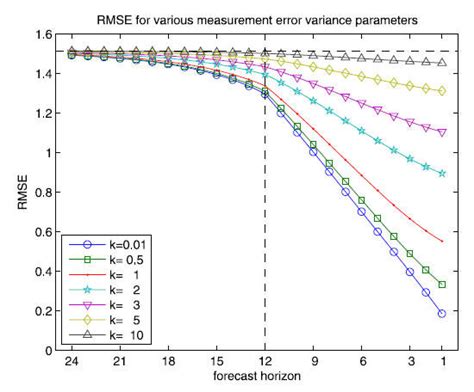 Root Mean Squared Forecast Errors Rmse As A Function Of The Forecast Download Scientific