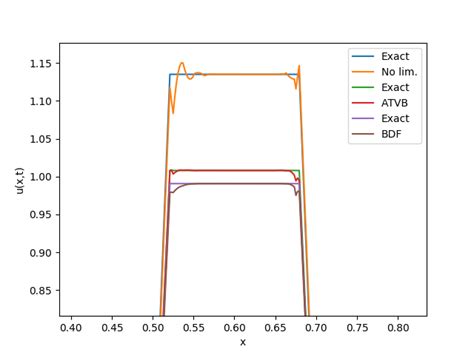 1 Realization Of The Stochastic Conservation Law K 2 N 160 T 0 1 Download Scientific