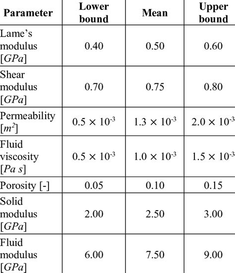 Physical Parameters Ranges And Domain Specification For The Mandels Download Scientific