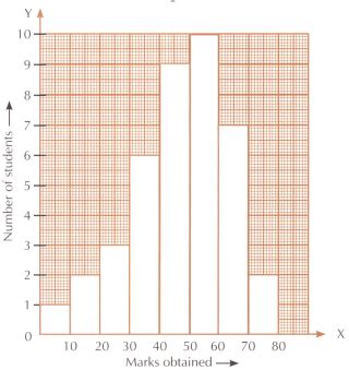 Bar Graphs Contains Questions With Solutions Points To Remember