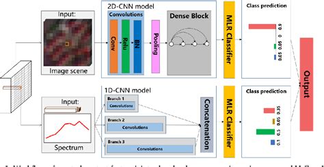Figure 1 From Improving Urban Land Coveruse Mapping By Integrating A Hybrid Convolutional
