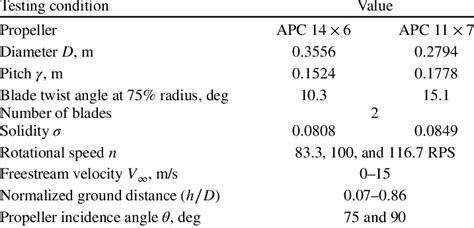 Force Based Experiment Testing Matrix Download Scientific Diagram