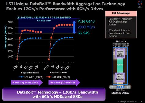 LSI Announces New MegaRAID 12 Gb S SAS Controller Cards And Expanders The SSD Review