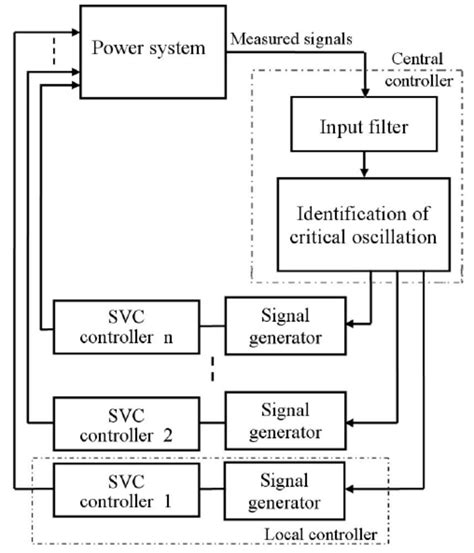 The Proposed Control Scheme Download Scientific Diagram