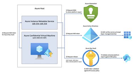 Thomas Van Laere Azure Confidential Computing Secure Key Release