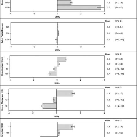 Tornado Plots Of Average Part Worth Utilities And 95 Confidence