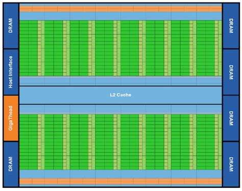Nvidia CUDA Cores Explained How Are They Different