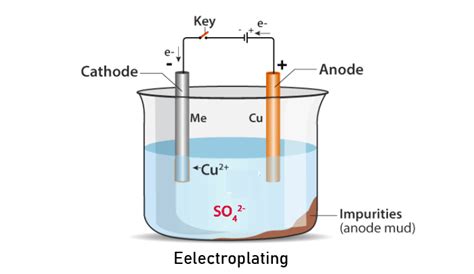 Electroplating Process Types And Applications