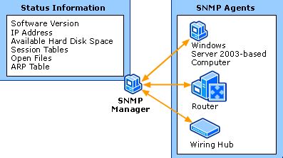 Understanding SNMP OID And MIB And How They Are Related