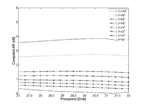 Axial Ratio Degradation Computed For Different Angular Misalignments