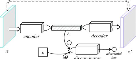 Diagram Of The Adversarial Autoencoder Download Scientific Diagram