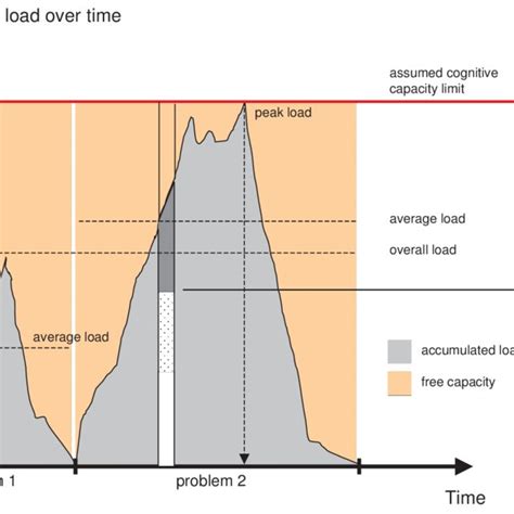 Pdf Cognitive Load Measurement As A Means To Advance Cognitive Load Theory