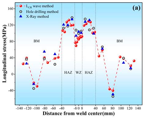 Ultrasonic Correction Measurement For Residual Stress In 5083 Aluminum Alloy Welded Component Of
