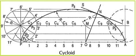 construction of cycloidal curves dr vijay kumar karma