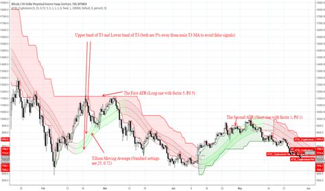 tillson — indicators and signals — tradingview — india