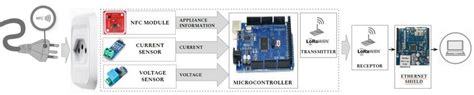 Figure1 Operating Scheme Of Intelligent Electrical Outlet Proposed Download Scientific Diagram