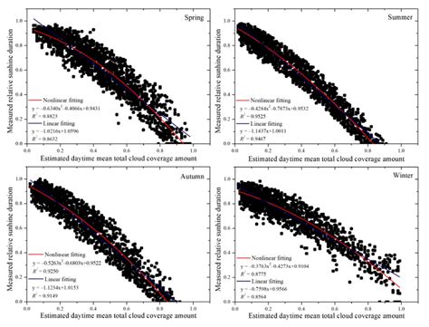 Relationship Between Daytime Mean Total Cloud Coverage Amount And Download Scientific Diagram