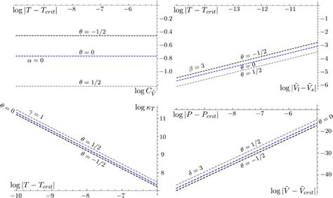 In These Four Diagrams We Show Log−log Plots For The Quantities