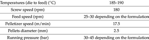 Conditions For Extrusion Compounding Download Scientific Diagram