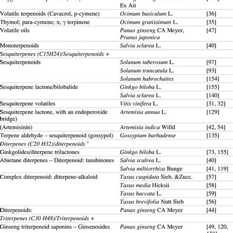 1 Different Terpeneterpenoid Classes Synthesized Via The Ac Download Table