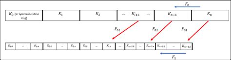 General Structure Of Multilevel µtesla Protocol Download Scientific Diagram