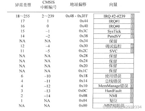 Cortex M4 学习 架构coretex M4 权威指南 Csdn博客