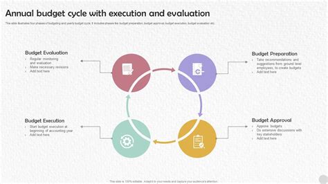 Annual Budget Cycle With Execution And Evaluation Ppt Presentation
