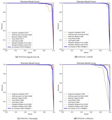 real time identification of strawberry pests and diseases using an