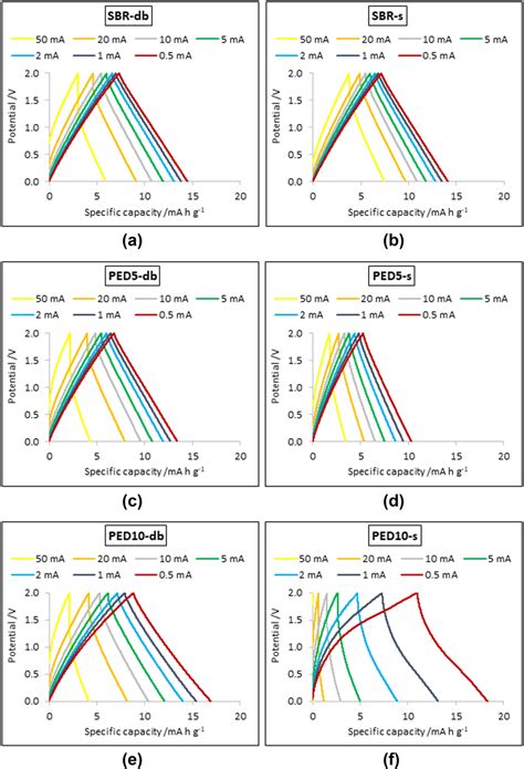 Experimental Data Of Gcds At Different Currents For Edlcs With