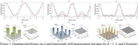 Figure 1 From Scalable Quantum Signal Processing With Integrated