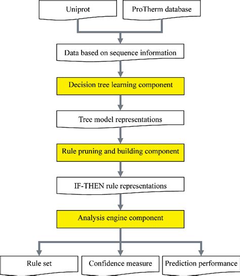 Figure 1 From Human Readable Rule Generator For Integrating Amino Acid Sequence Information And