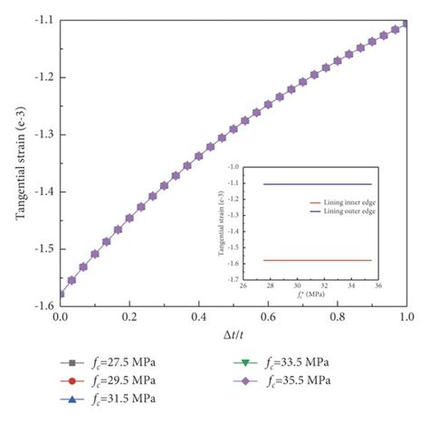 Variations In Tangential Stress Radial Displacement And Tangential