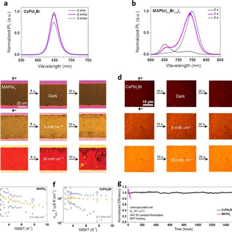 A Cspbi 2 Br And B Mapbi 2 Br Film Absorption Over Time At 85 C In