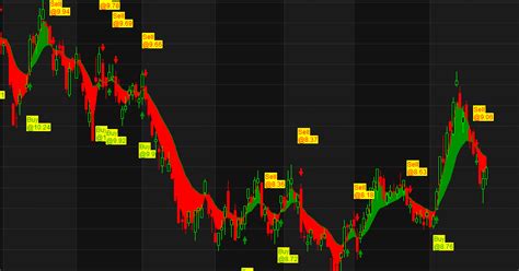 Learn Afl Coding For Amibroker Software Learn Afl Code Display Buy And Sell Price In Price