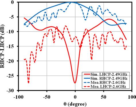 Simulated And Measured Far‐field Radiation Patterns For S‐band At ϕ Download Scientific