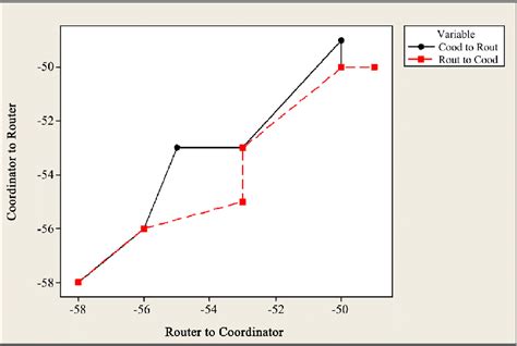 Rssi Plot From Coordinator Radio To Router Radio And Vice Versa