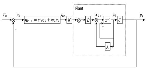 Dynamic Output Feedback Control Design With Internal Model Download