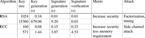 Comparative Study Of Proposed Algorithm With Other Asymmetric Algorithm