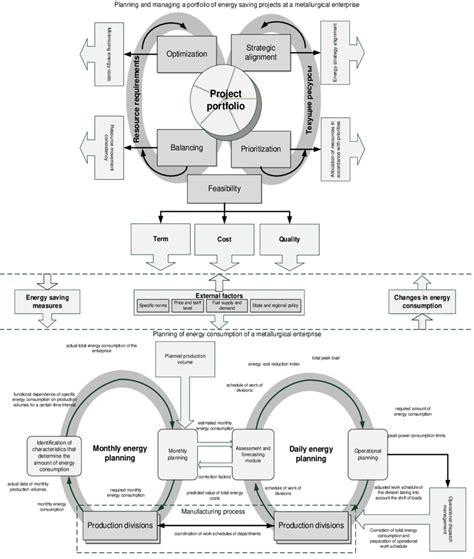 Multilevel Energy Planning Model For The Implementation Of A Portfolio