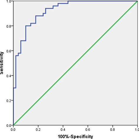 Receiver Operating Characteristic Curves Showing The Performance Of