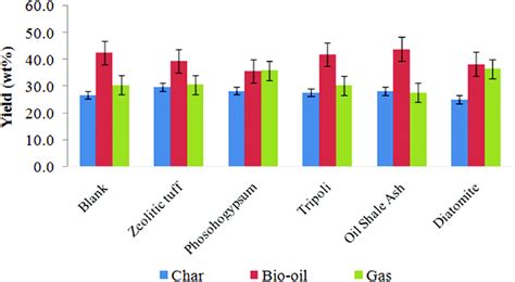 Effect Of Catalyst Type On Product Yield Download Scientific Diagram