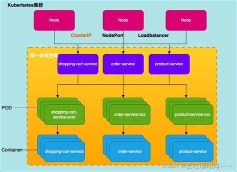 一张图解释k8s集群主要资源的层次关系kubernetes中pod和node关系图 Csdn博客