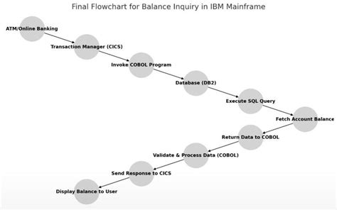 How Cics Cobol And Db2 Process Transactions In Mainframe Modern Mainframe Chronicles Posted