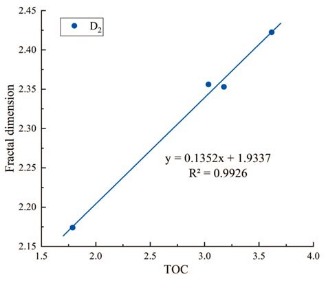 Pore Structure And Fractal Characteristics Of Coal Measure Shale In The Wuxiang Block In The