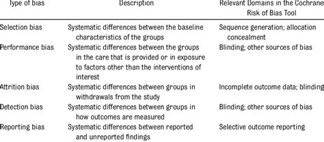 A Classification Scheme For Bias Based On Table 8 4 1 In Cochrane Download Table