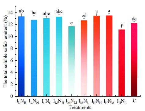 The Total Soluble Solid Content Tss Mean ± Standard Deviation Under Download Scientific