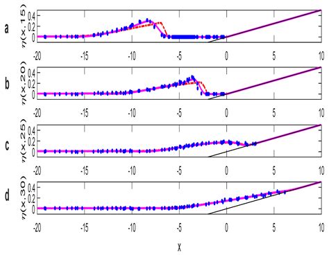 An Efficient Two Layer Non Hydrostatic Model For Investigating Wave Run Up Phenomena