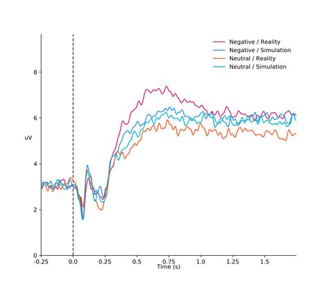 Phenomenal Bodily And Brain Correlates Of Fictional Reappraisal As An Implicit Emotion