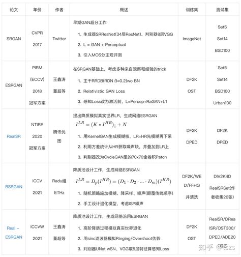 SRGAN系列图像超分 知乎