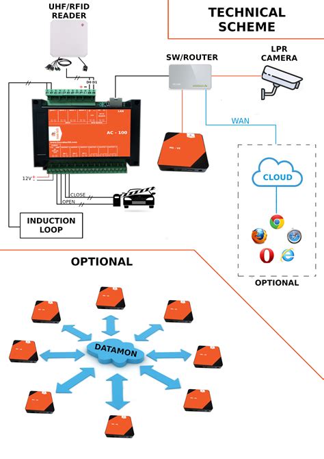 Access Control AC Inovatech